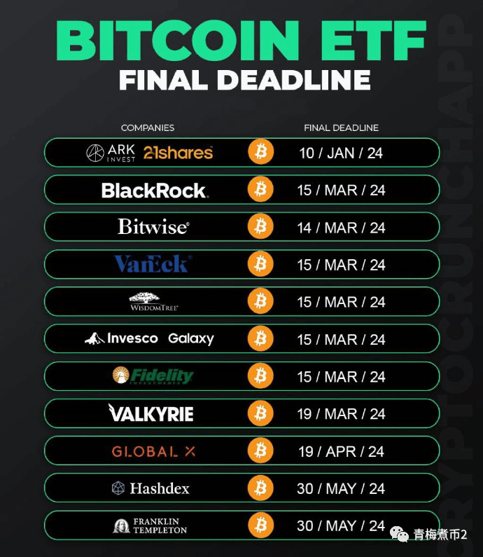A group of friends asked whether the probability of the Bitc | 青梅煮币 on ...