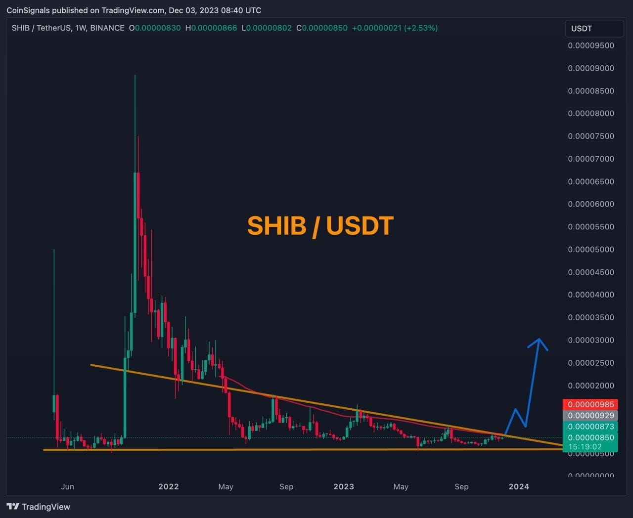 🚨🚨SHIB is bullish on weekly time frame Buy & Hold🚨🚨 Ent | NFTSHITZ on ...