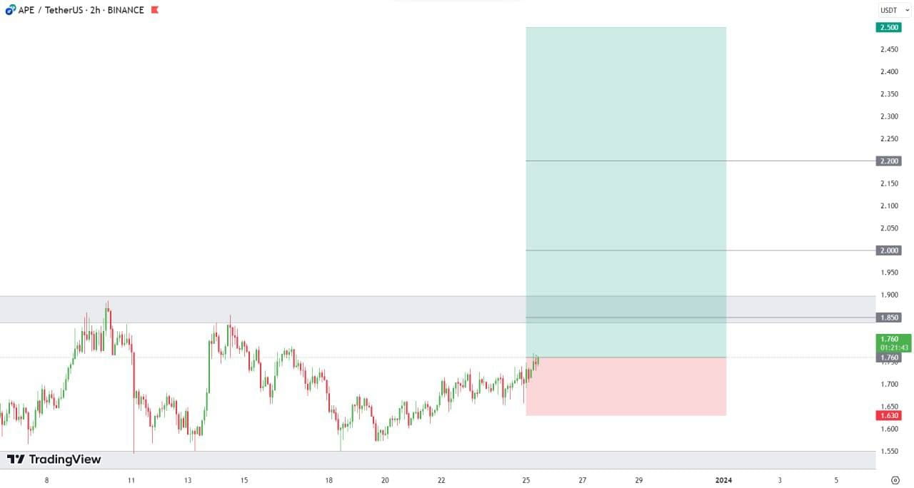 $APE ( Spot ) Entry : 1.76 $ Targets : 2.0 - 2.2 - 2.5 $ | Bit-Insight-Hub on Binance Square
