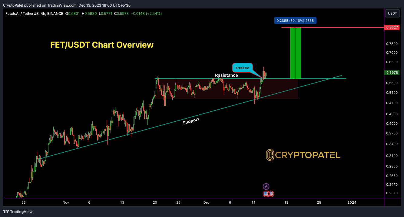 FET/USDT 4H Chart Analysis: $FET #FET has successfully brok | CryptoPatel on Binance Square