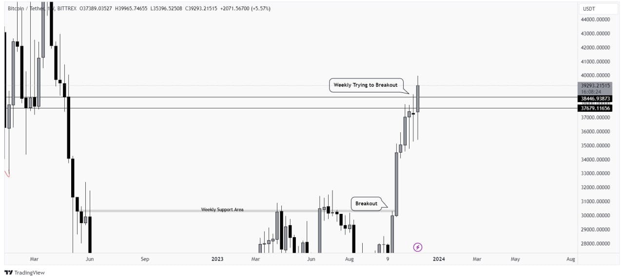 #BITCOIN WEEKLY TIMEFRAME UPDATE : #BITCOIN on Weekly TF, s | ENSIGN TRADING on Binance Square