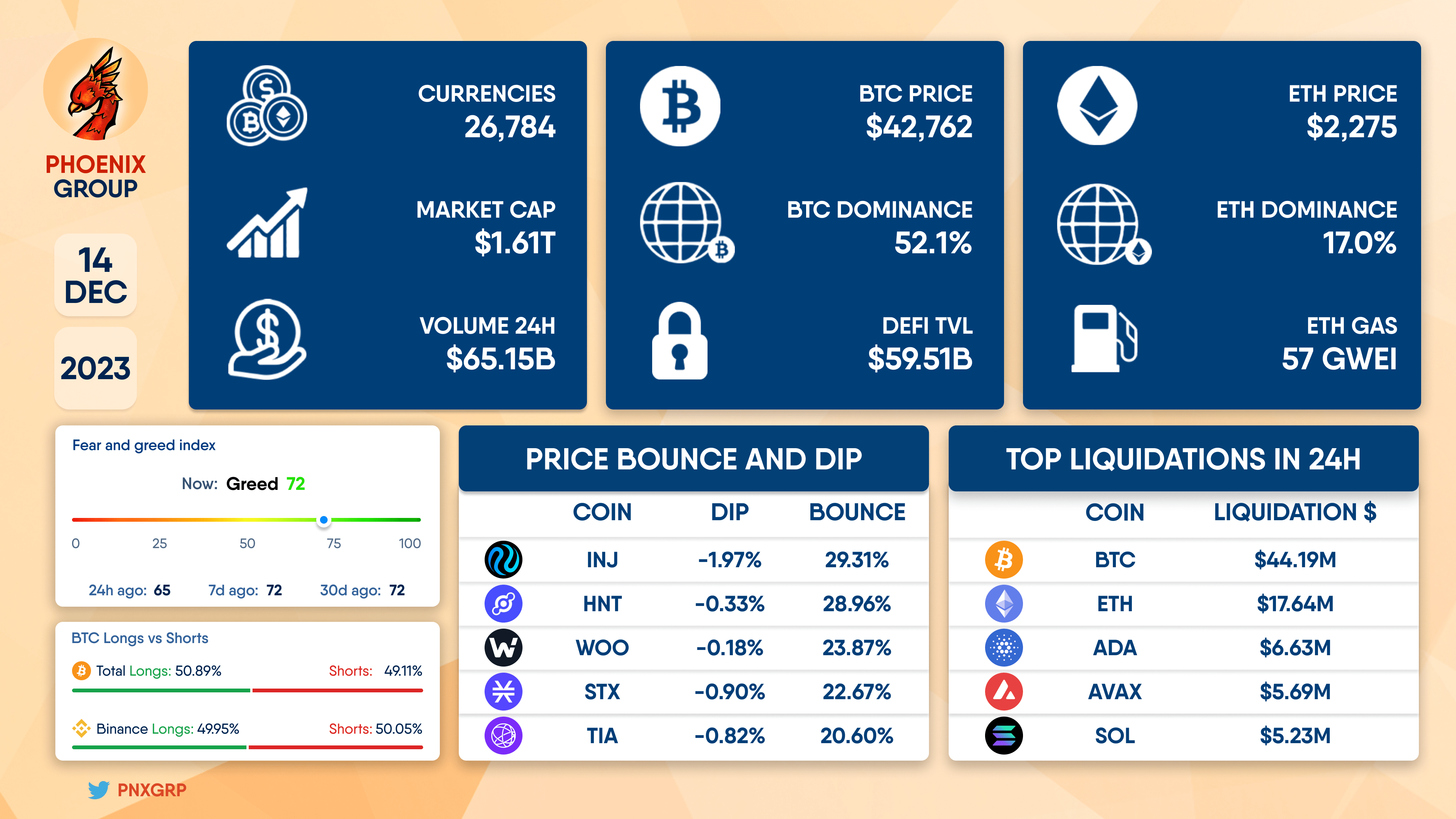 Daily Summary on December 14, 2023 #INJ #HNT $WOO $STX $TIA | Phoenix ...