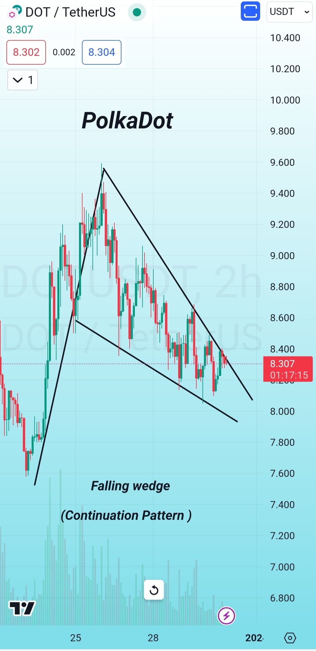 #DOT Update: Dot has made strong impulsive move since past | Malik ...