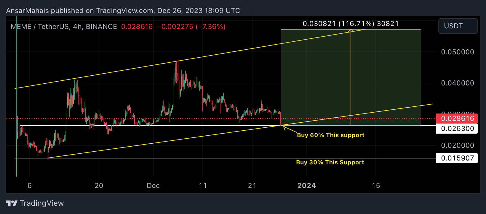 $MEME 1 Day Chart 📈 Looking Bounce From Support Trend if B ...