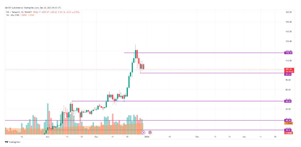 SOL and ETH Price Analysis for December 30. SOL/USD. Solan | Crypto ...