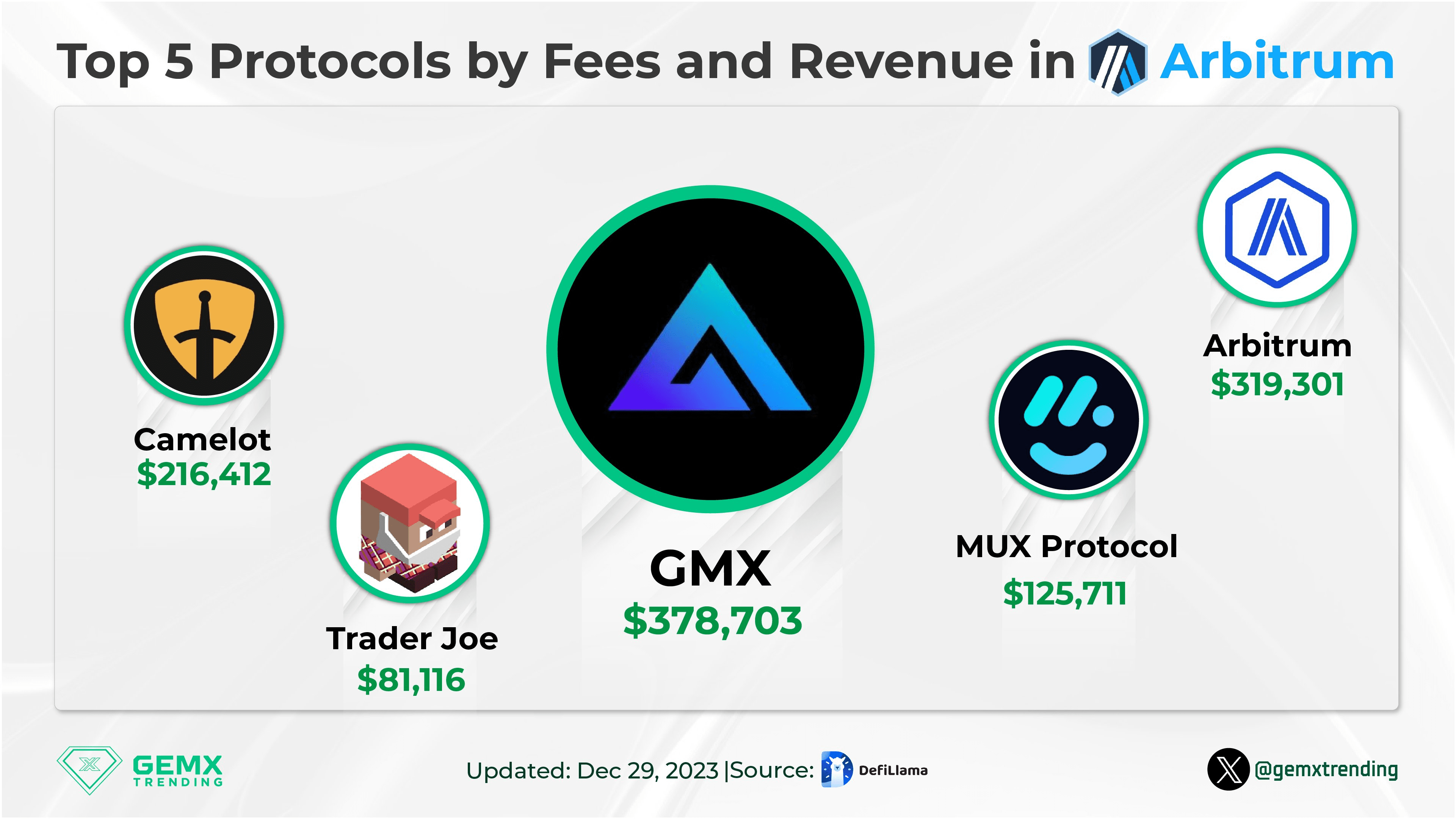 Top 5 Protocols by Fees and Revenue in Arbitrum 🥇GMX 🥈Ca | GemX Crypto on Binance Square