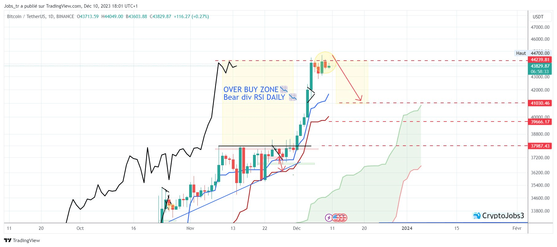 Bearish structure - 41 000$ correction incoming! | Crypto_Jobs on ...