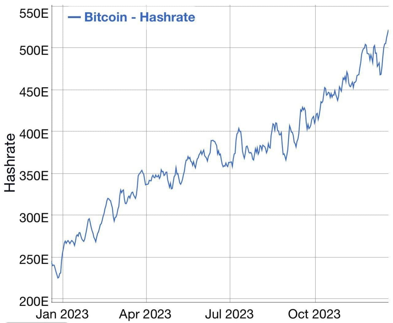 Bitcoin's hashrate has doubled this year alone. Mining diffi | Prometheus on Binance Square