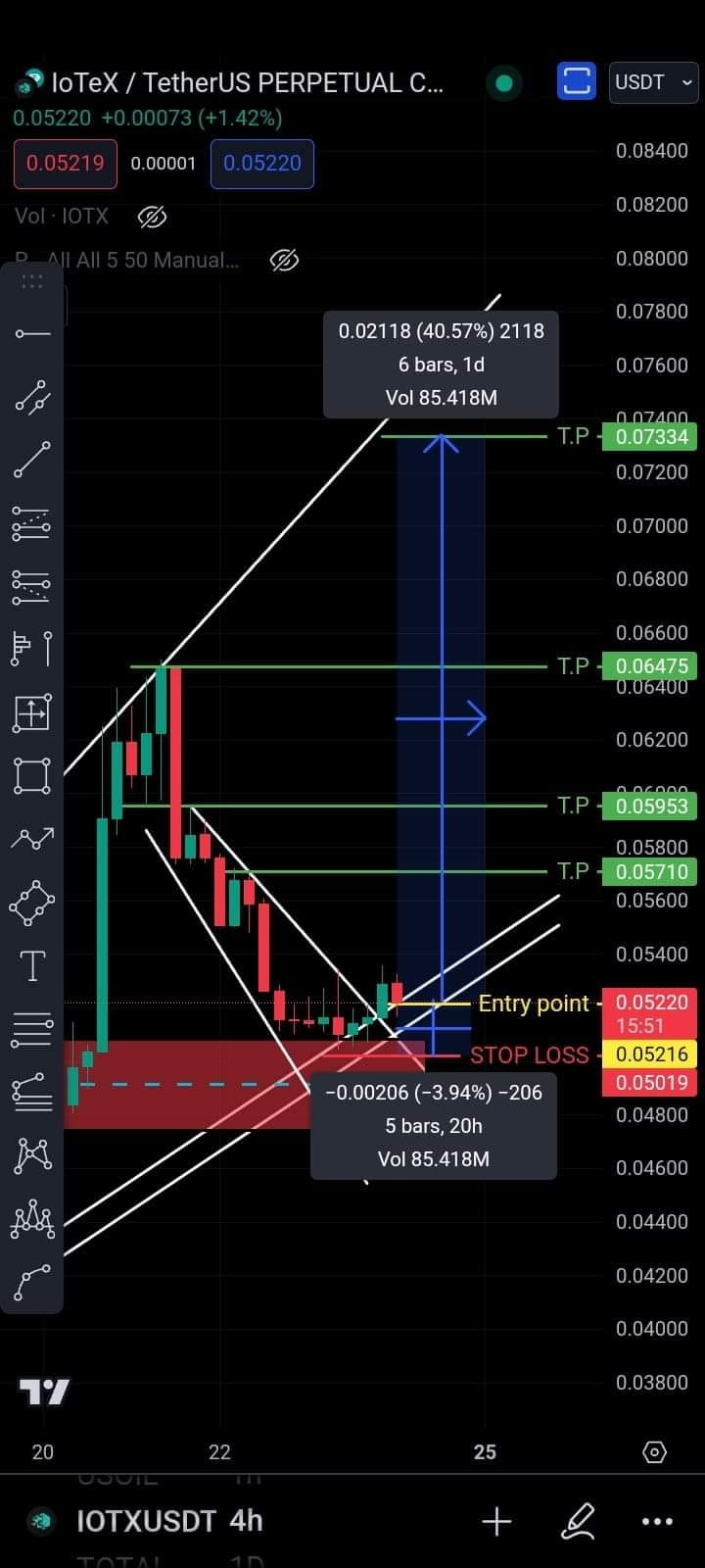 #IOTX/USDT Price on log chart and horizontal support and a | Cryptobiotic on Binance Square