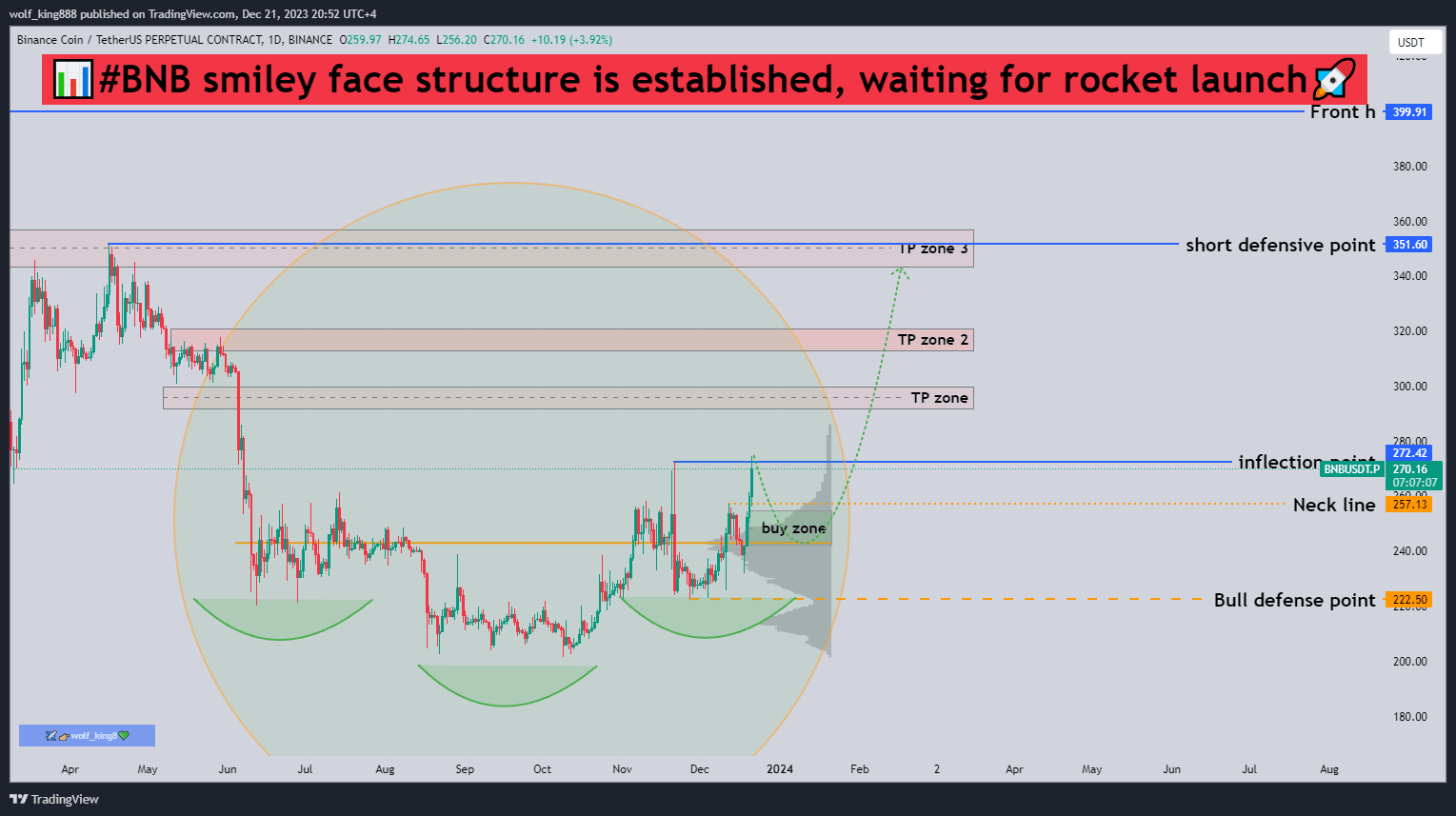 📊#BNB smiley face structure is established, waiting for roc | Wolf ...