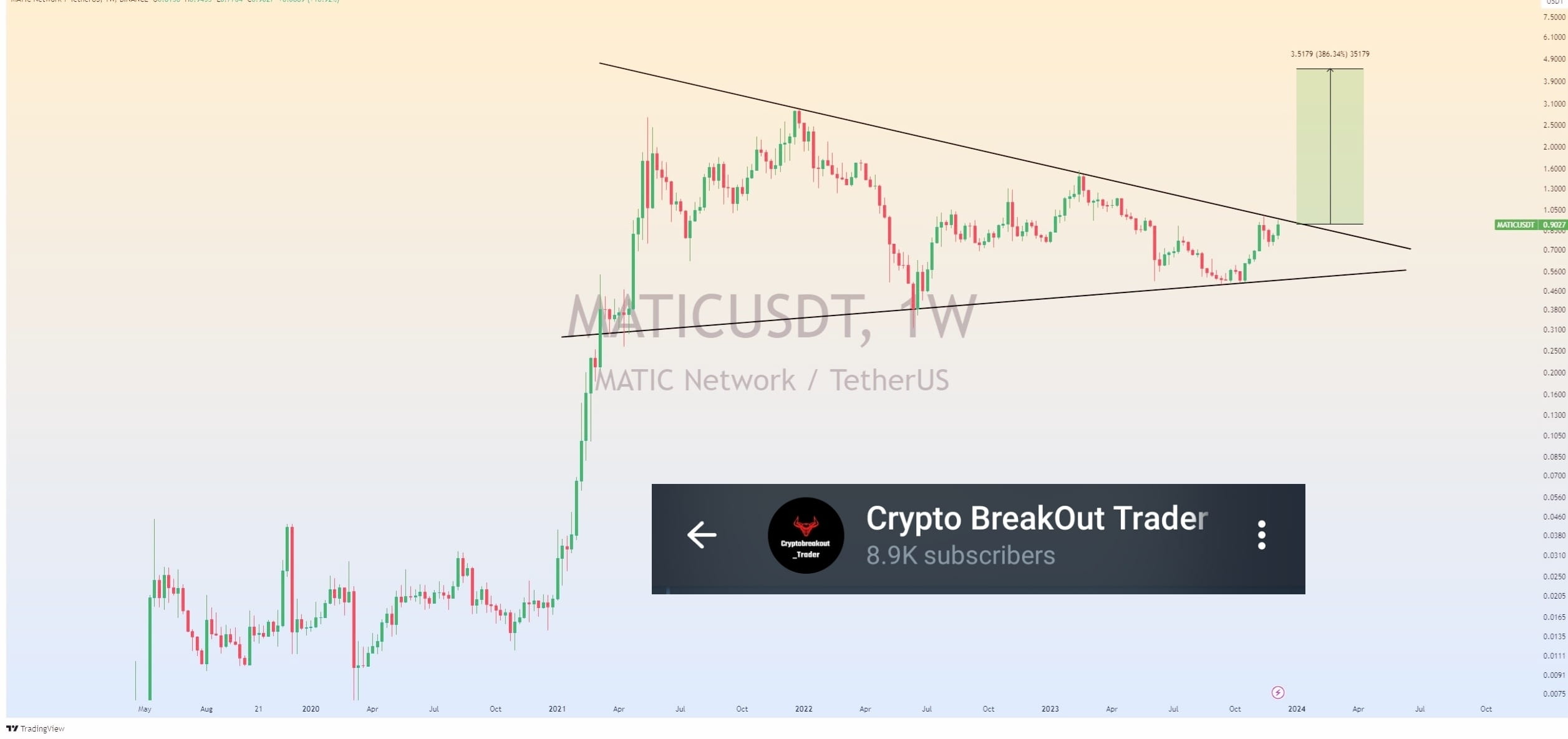 Anticipate a significant bullish surge if $MATIC experiences | BreakOut_Expert on Binance Square