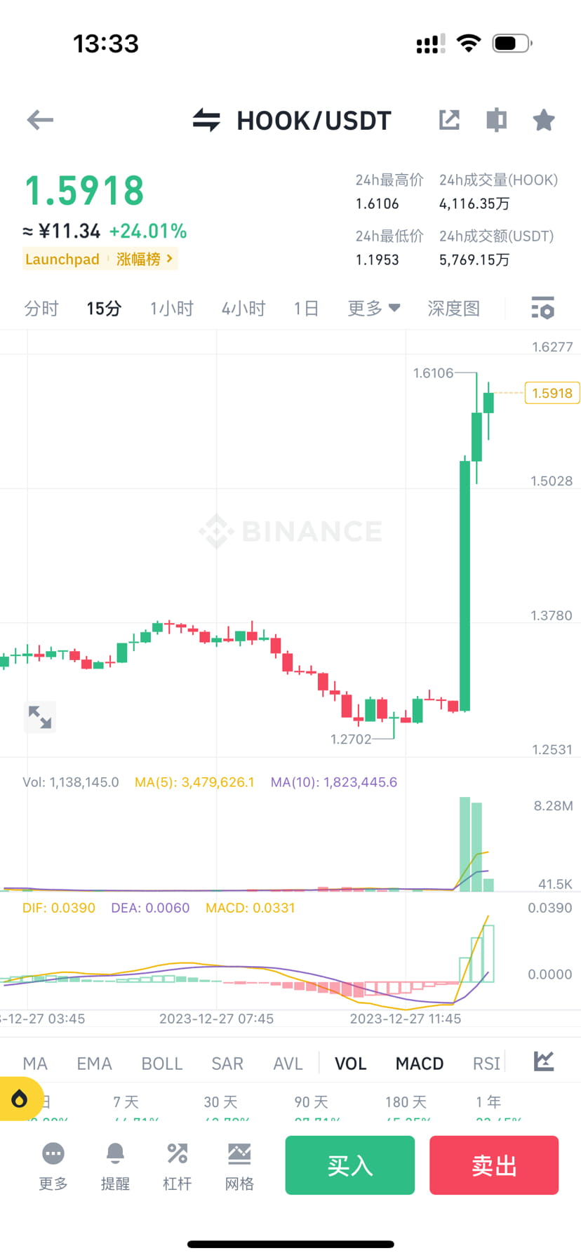 Guys, Gua Ge’s hook has finally started to take off. You can | 实力技术瓜 on Binance Square