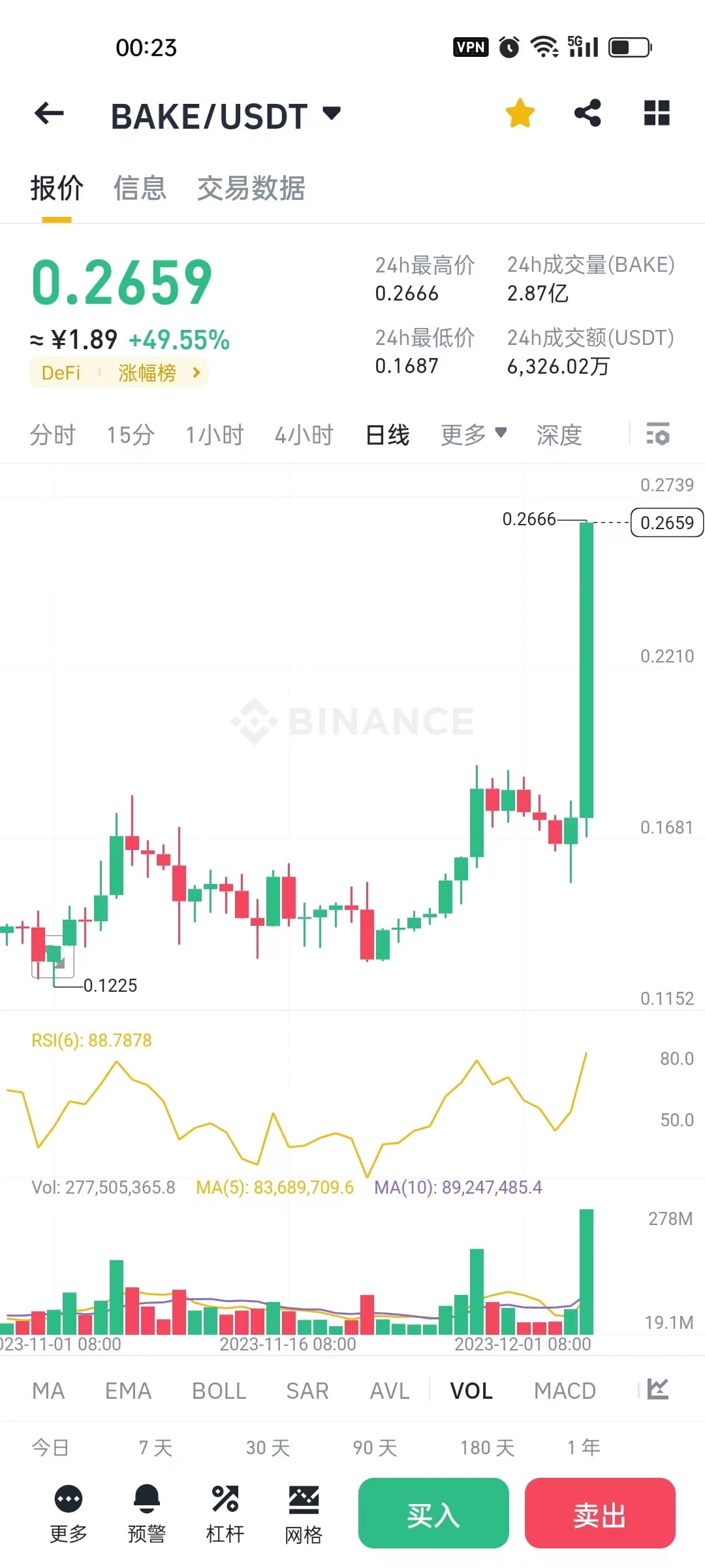 Bakeryswap, which has received investment from Binance, is g | 十年 on Binance Square