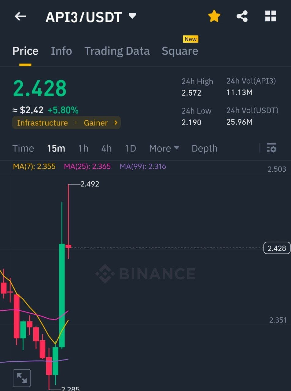 LAST SIGNAL ON $API3 HIT FIRST TARGET.. YOU CAN SEE THE MA | CRYPTO ENGINIER on Binance Square