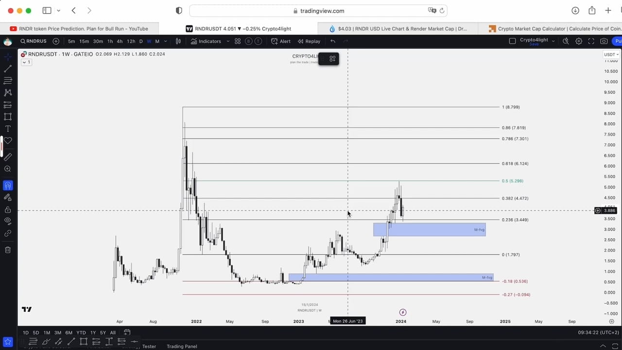 Render Price Prediction. RNDR Token Targets | Crypto4light on Binance ...