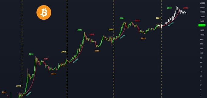 #Bitcoin Bull Cycle Cheat Sheet 👉Bottom 🖖Halving Y | Crypto Online on ...