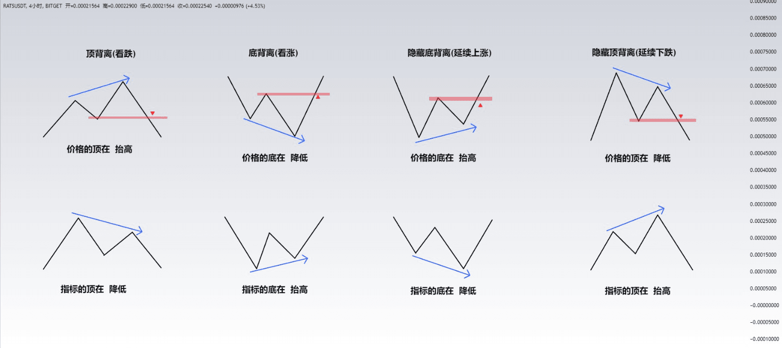 One picture explains normal divergence and hidden | 海绵进化论 on Binance Square