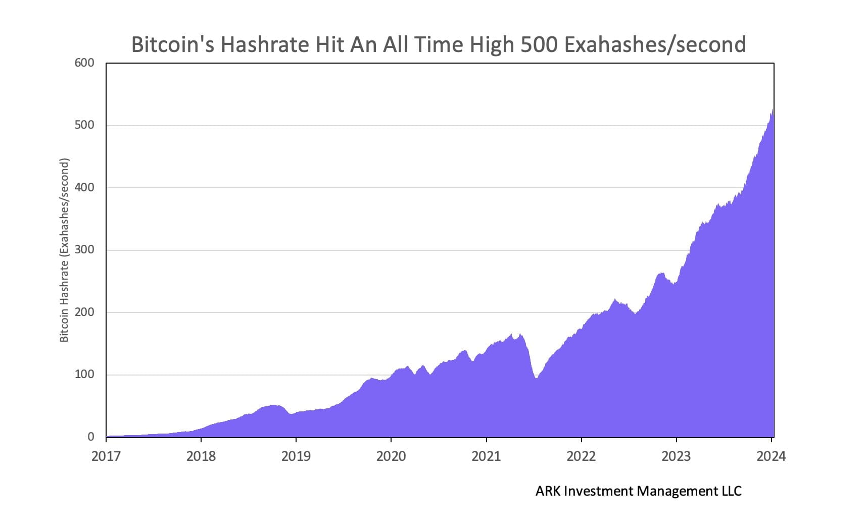 #Bitcoin Hash rate hits all-time high of 500 exahashes/s thi | 马斯克思的旗帜 ...