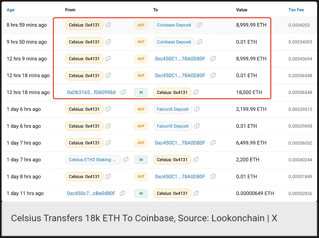 Celsius Shifts $40 Mln Ethereum To Coinbase Amid ETH Price D | Crypto ...