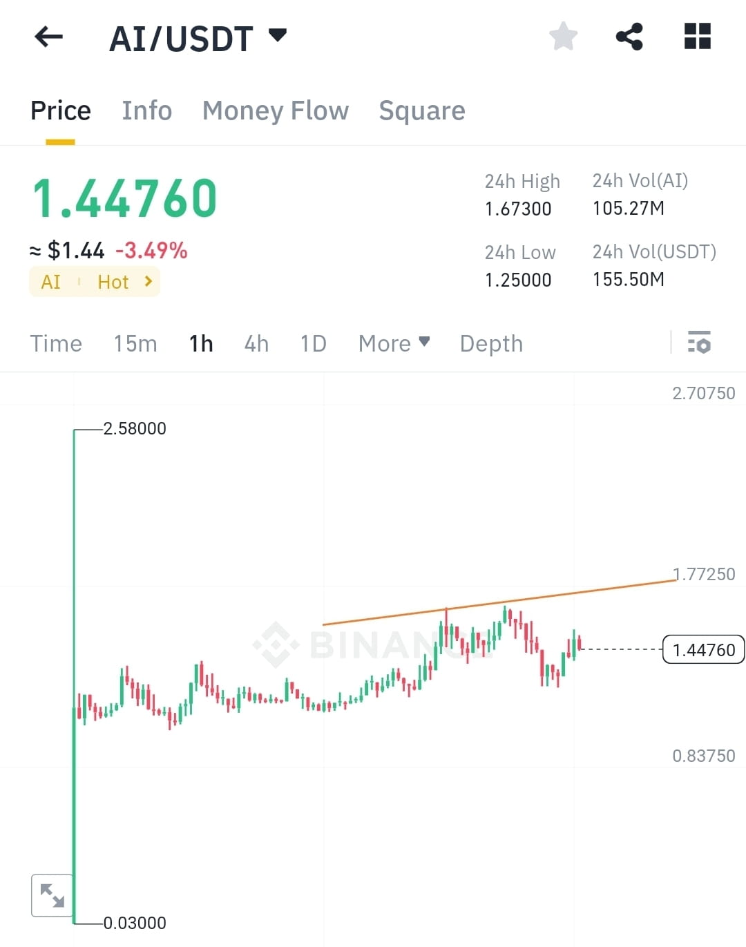 Sleepless AI Price Analysis Looks like $AI Chart is at Dou | Mofassair on Binance Square