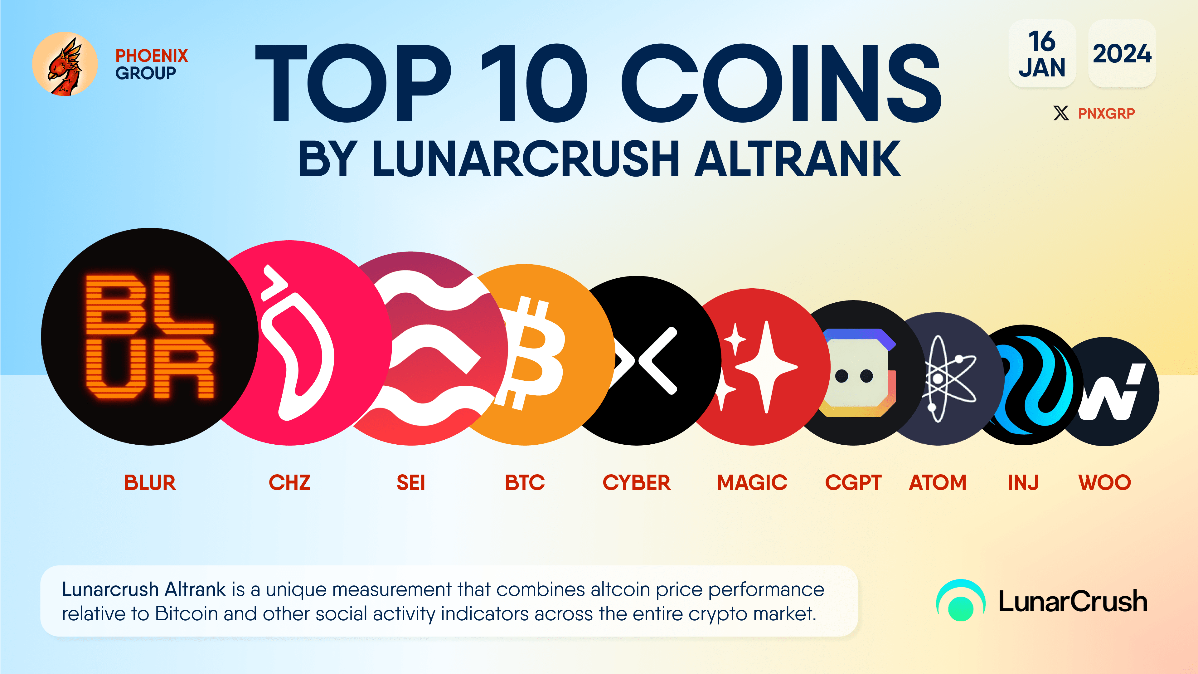 TOP 10 COINS BY LUNARCRUSH ALTRANK #BLUR #CHZ #SEI #BTC | Phoenix Group on Binance Square
