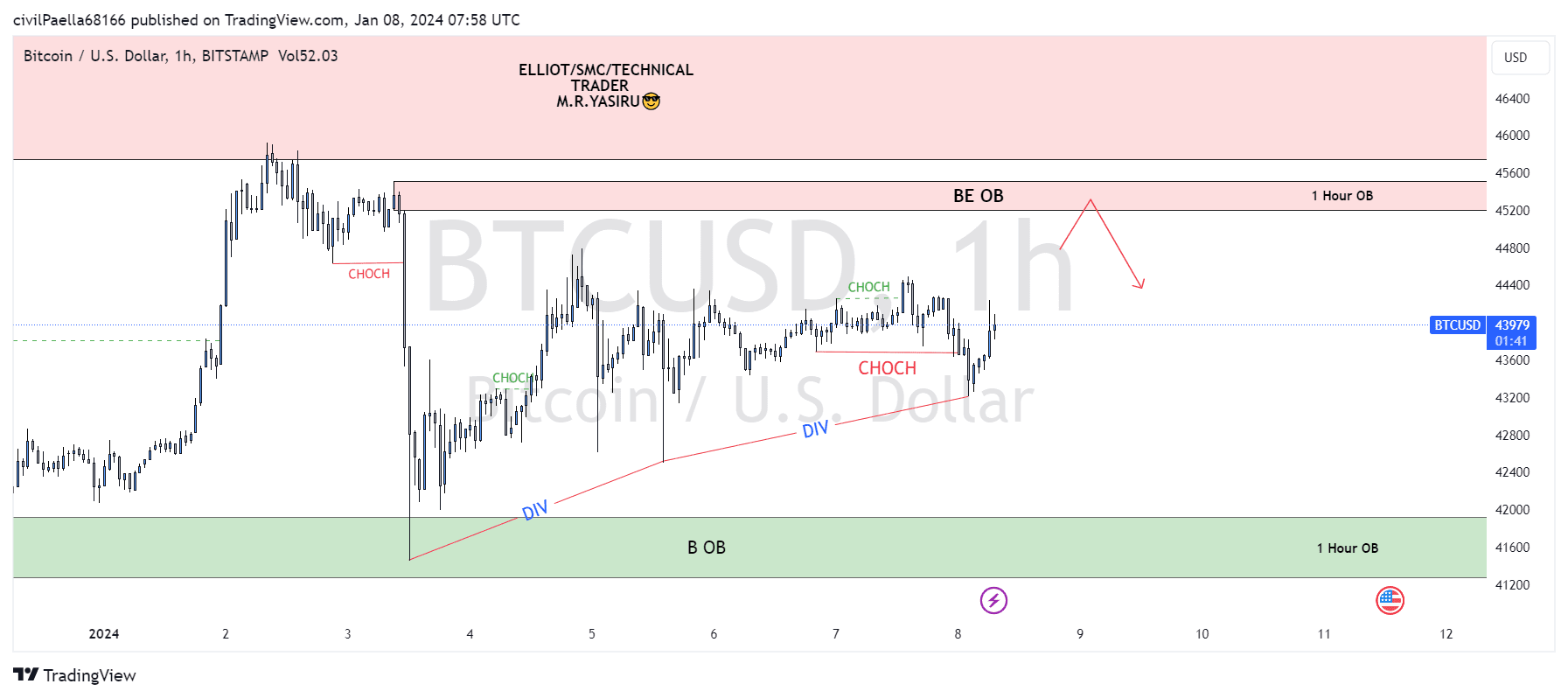 🛑important BTCUSD update....... $BTC BTCUSDT now market | CryptoYash on ...