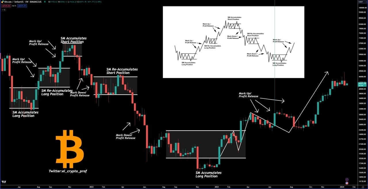 #Bitcoin The Wyckoff theory was by far the best method of | PRO Crypto ...