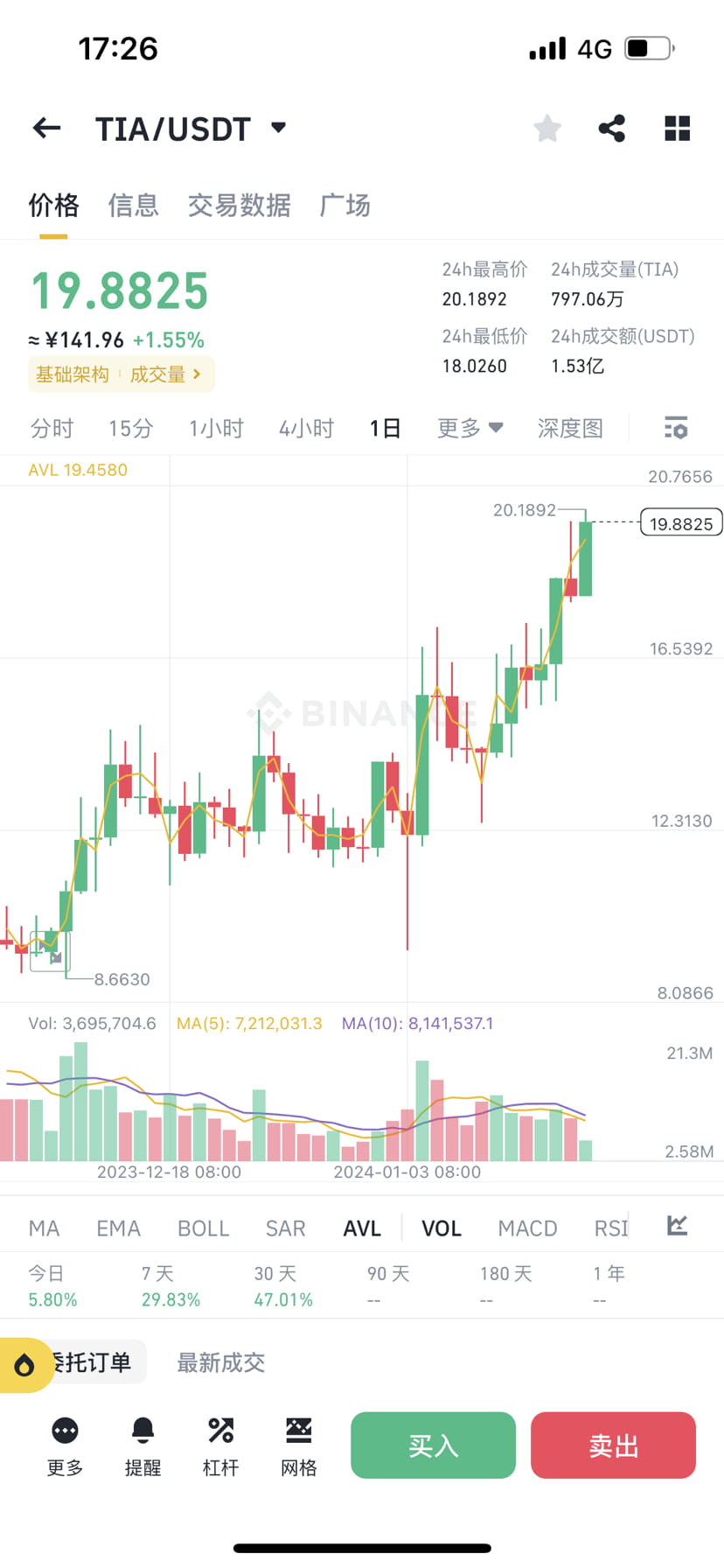 Many people are concerned about when $TIA will fall? The mod | Crypto飞哥 ...