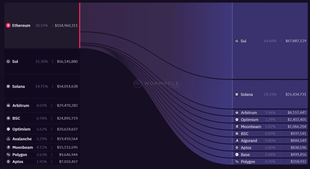 According to data from Wormhole, users have sent $370 millio | Trading with Insider - Smart ...