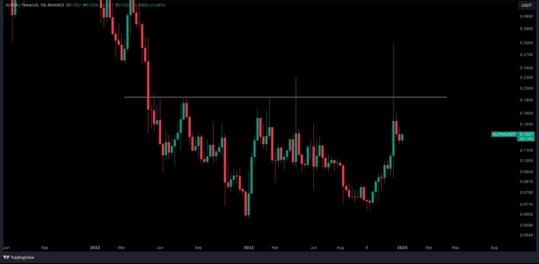 $ALPHA / $USD - Update Entry if we close above 0.185c lege | Decrypted ...