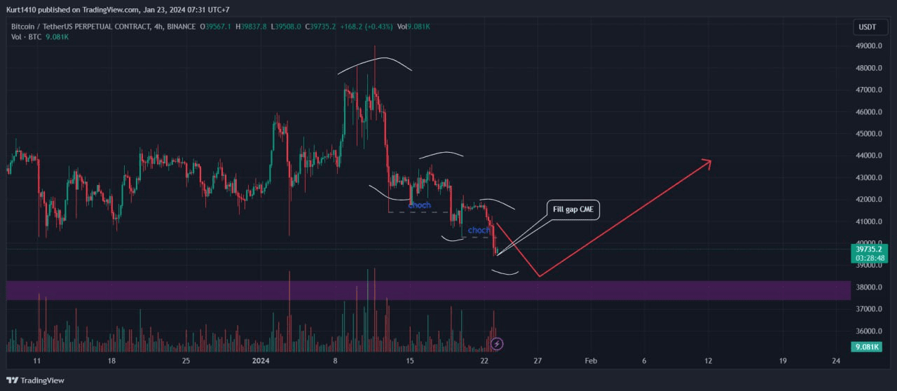 🟡Update BTC 23.01 Current trend: Down ️ Daily T-F: BTC clo | Chipmunk ...