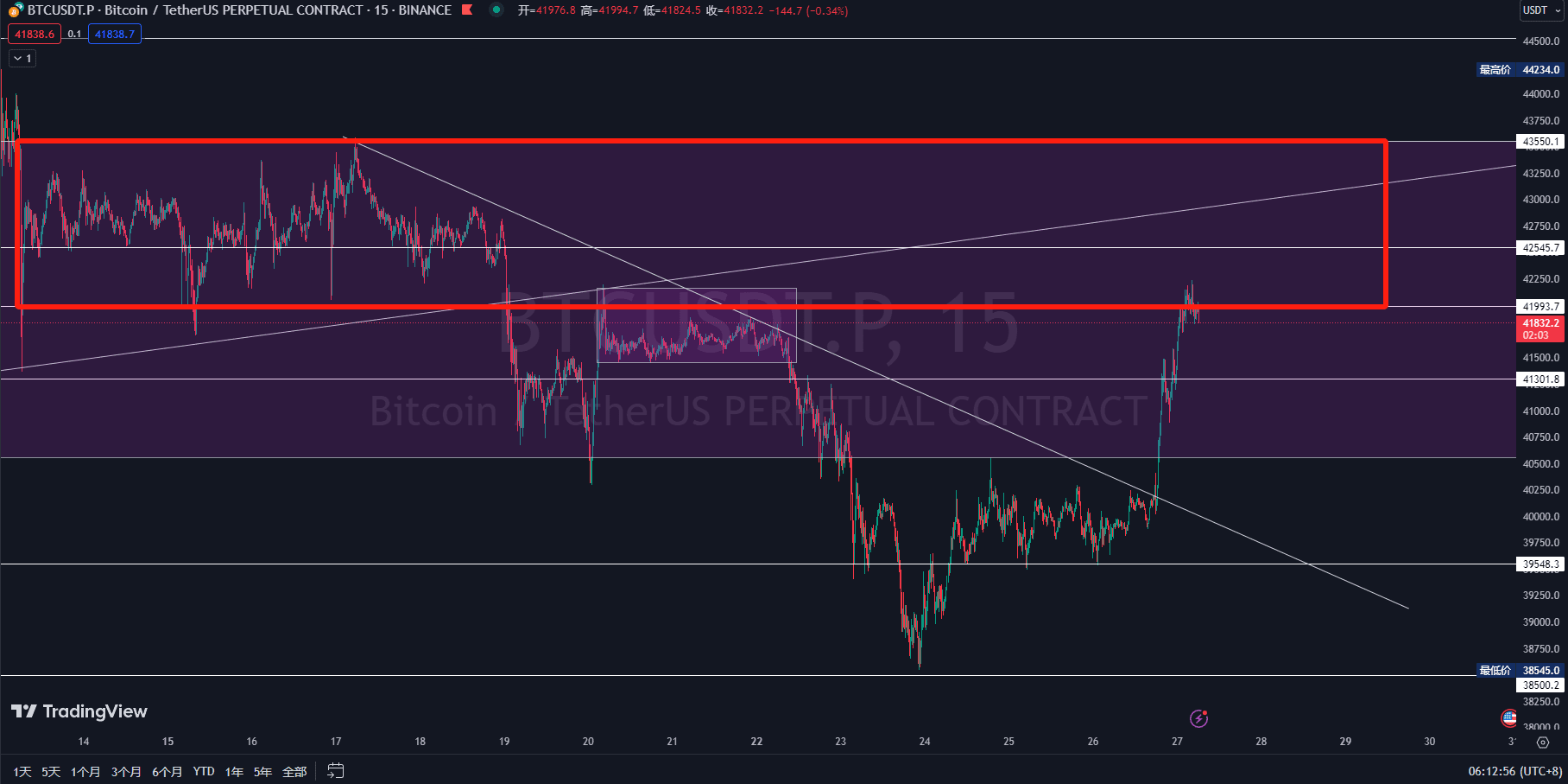 1/27$BTC [Morning]: Bitcoin continues to strengthen, and com | 涵宇ss on ...