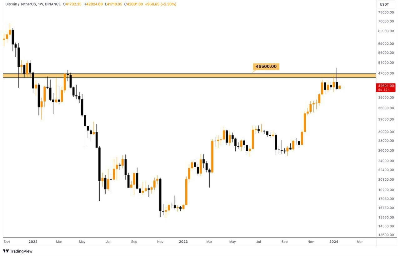 CẬP NHẬT BTC 1 tuần Tốt…. Tôi không nghĩ cần phải nói điều | JOY-SARKER ...