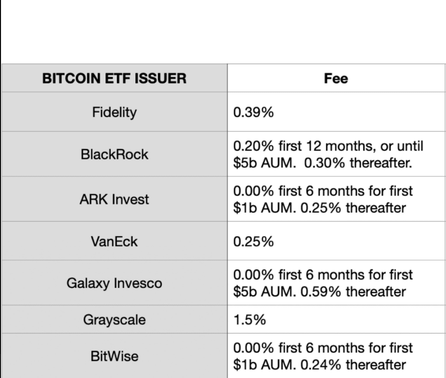 Lowest long term fee is Bitwise at 0.24% followed closely by | Crypto PM on Binance Square