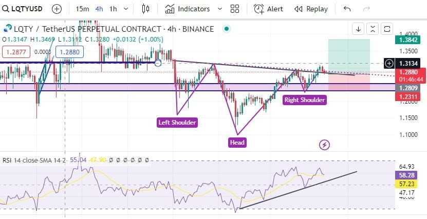 📊 #LQTY/USDT Signal Analysis: 📈 Signal Type: LONG 🔗 Lev | Signal Strategist on Binance Square