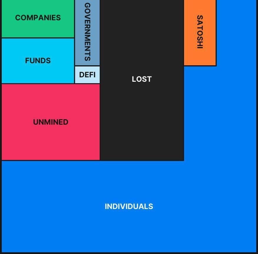 Bitcoin distribution map: ️ National institutions and gove | Aris on ...