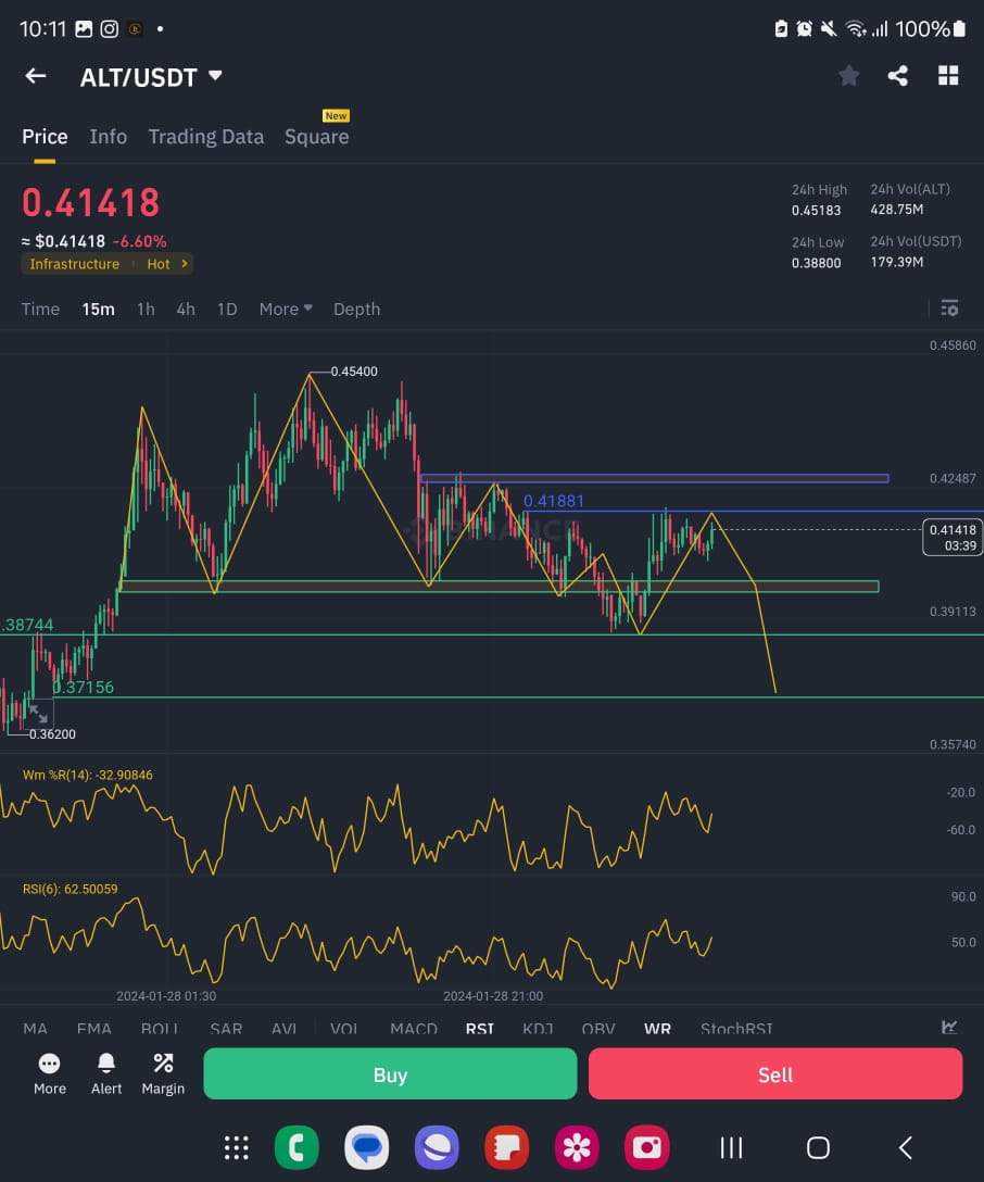 #ALT : Next Move 🚨 As We Predict that$ALT Perfect Supporti | pro ...