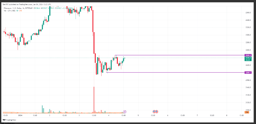 Ethereum (ETH) Price Analysis for January 4. ETH/USD. The | Crypto Web3 ...