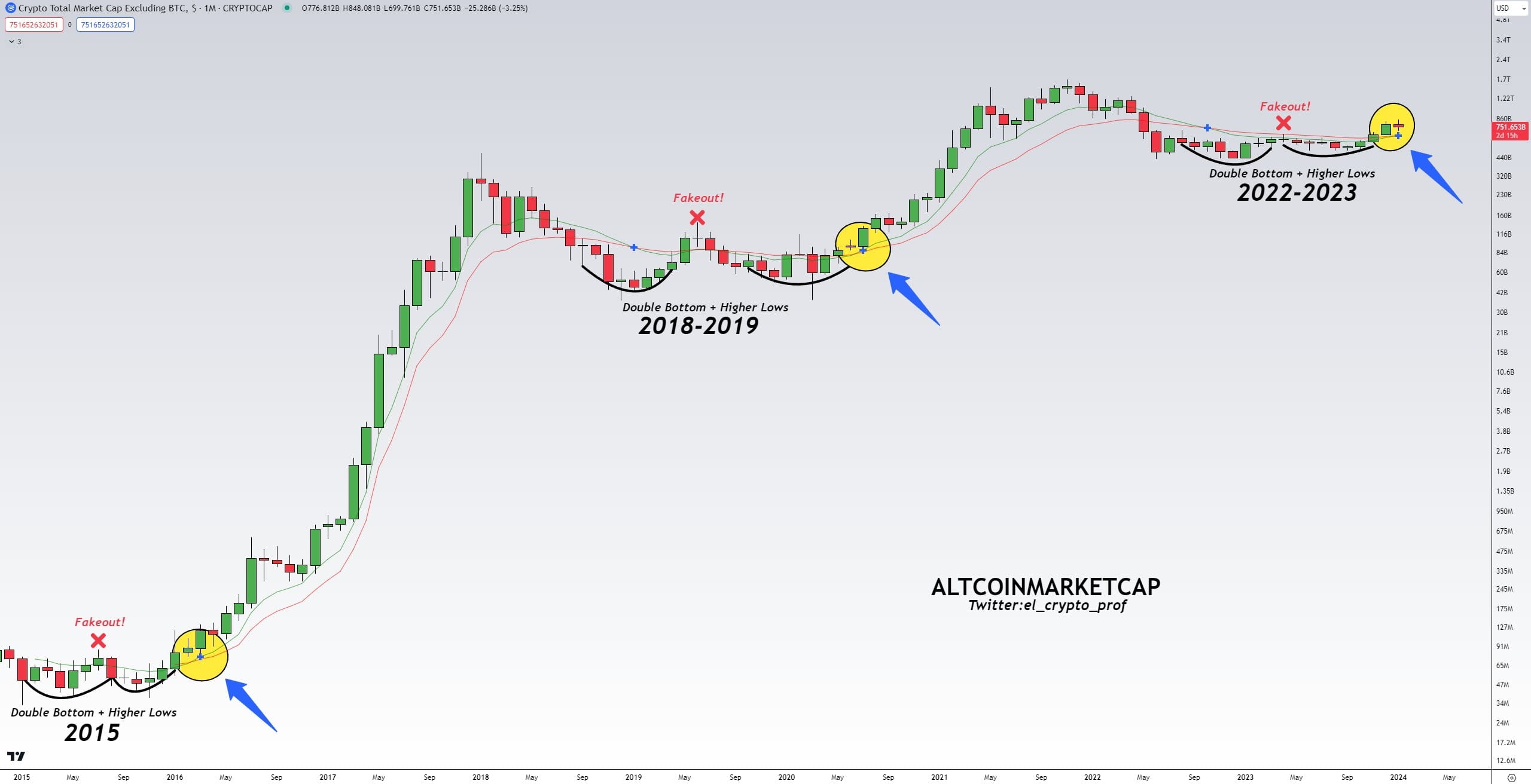 #Altcoins Golden cross of the EMA in the monthly | Blockgenesis on ...