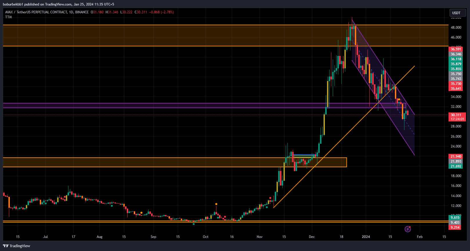 AVAX broke resistance in 1D timeframe and in the 4H timefram | Trader_pro on Binance Square