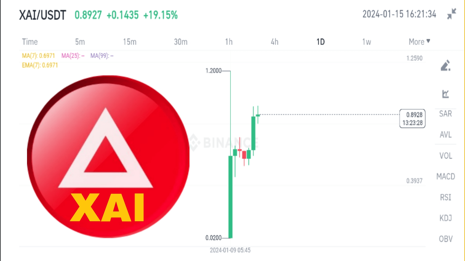 XAI 代币在币安 Launchpad 首次亮相时飙升 48% | DP-NFT发布于币安广场