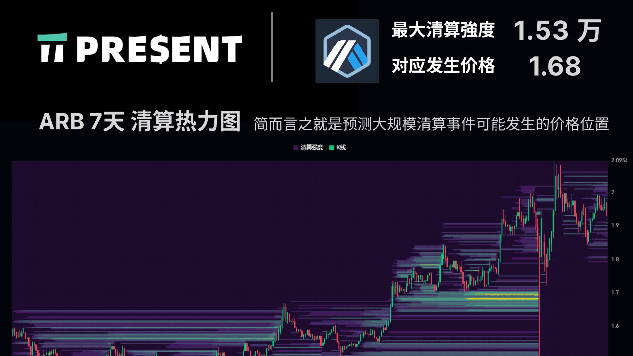 ARB 7-day liquidation heat map! A huge amount of leverage has been ...
