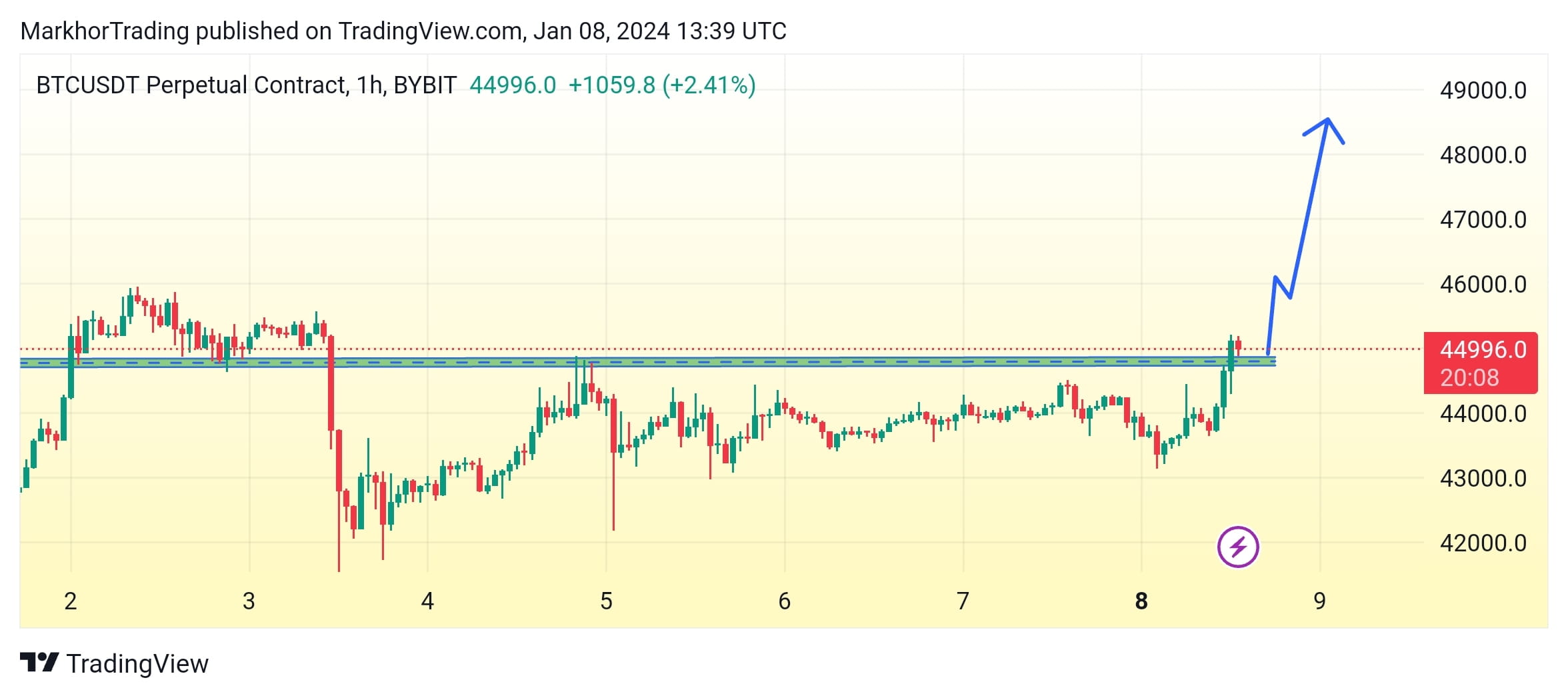 BTC/USDT Update BTC is retesting 45k zone if successful the | Markhor ...