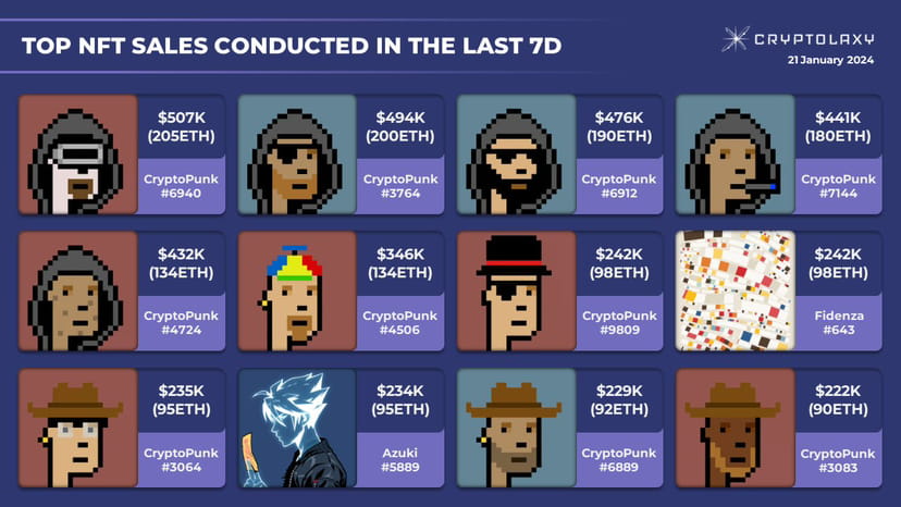 Most Expensive NFT Sales in the Last 7 Days Introducing the | Trading ...