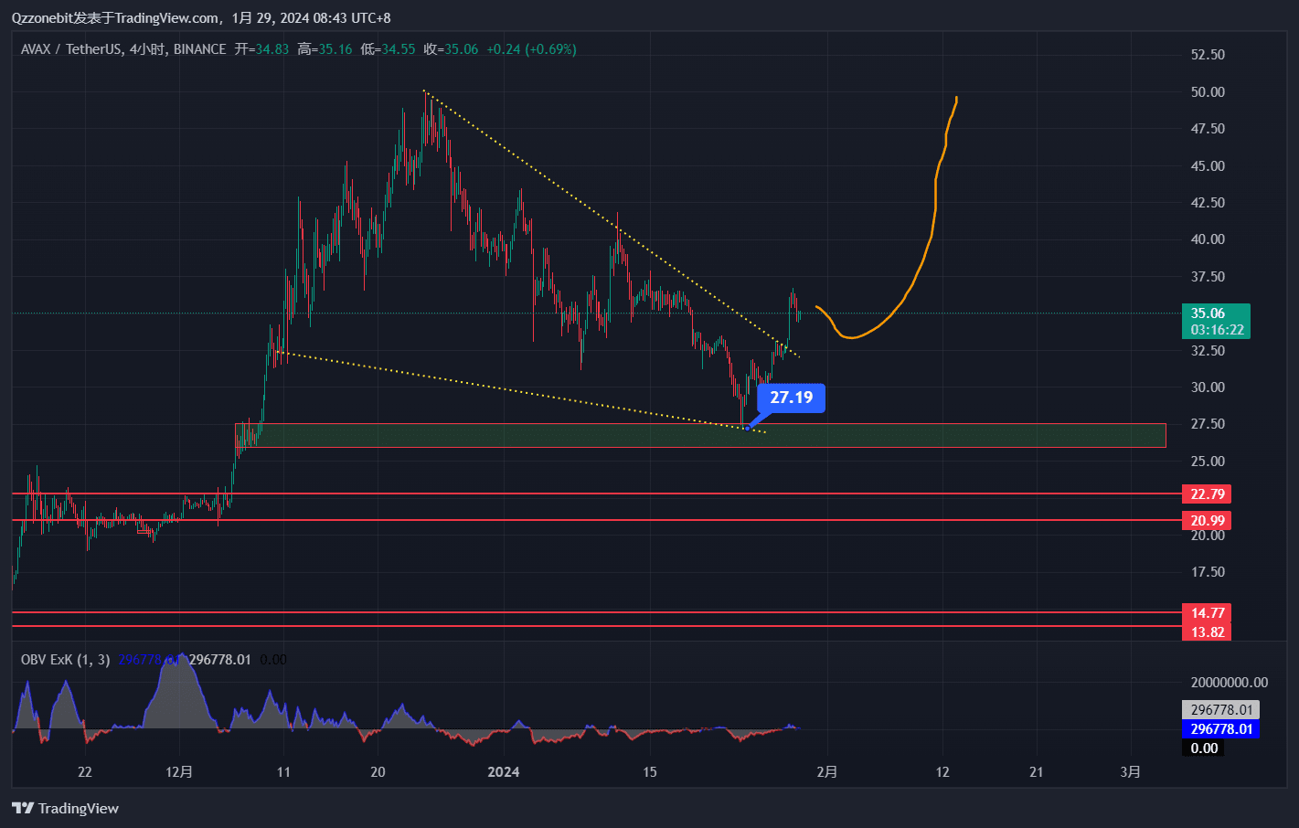 ##AVAX Expected target 67! ----------------- avax started | 艾叔 on ...