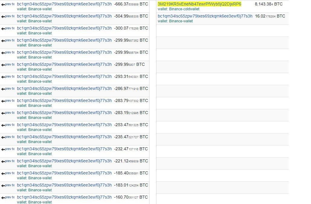 🚨🚨 Binance 8143 BTC Transfer 🚨🚨 At 13:18, 8143 $BTC tra | Yapay Zeka AI ...