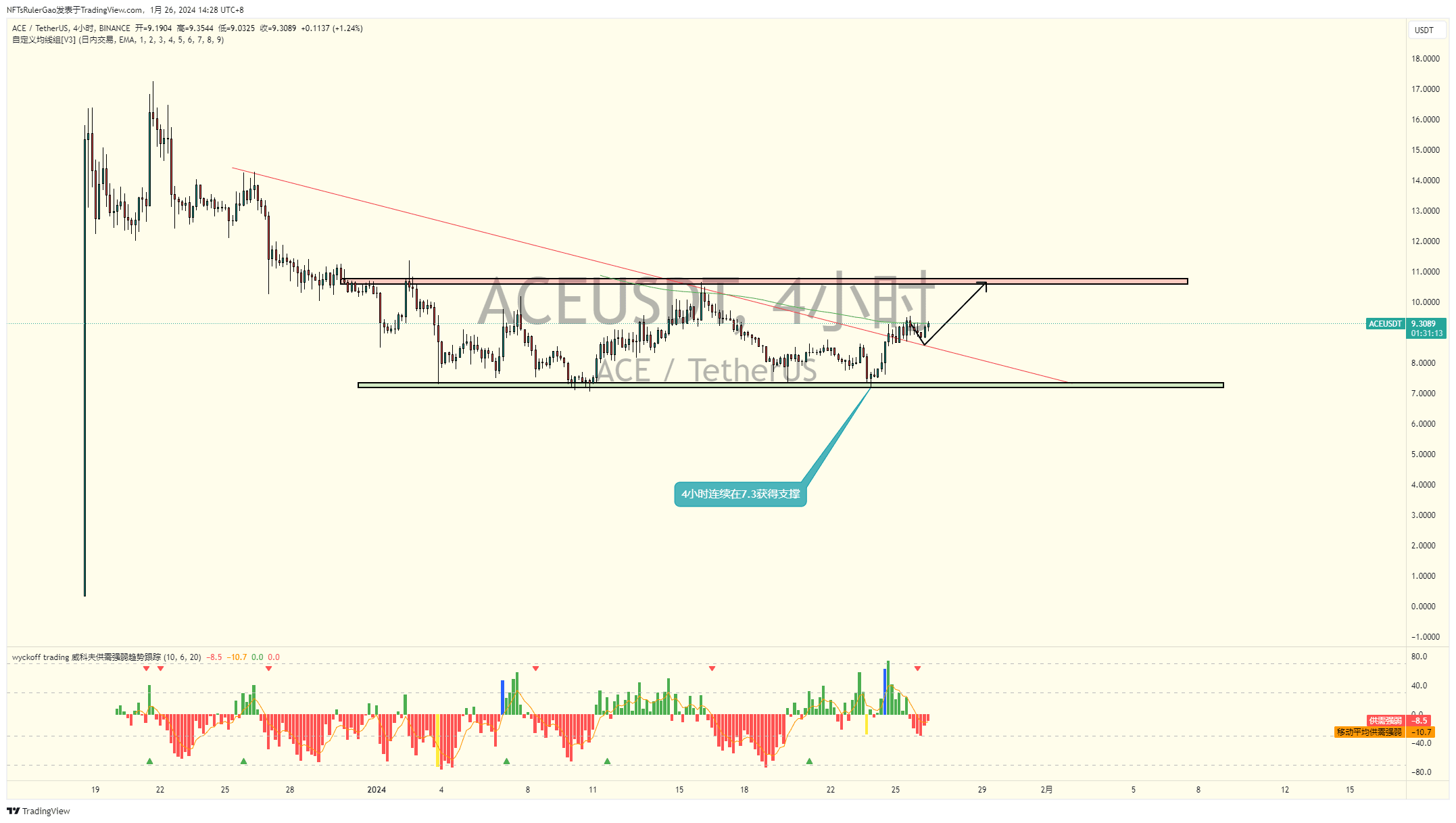 ACE is currently showing bottom signals on both the daily an | 五月Crypto ...
