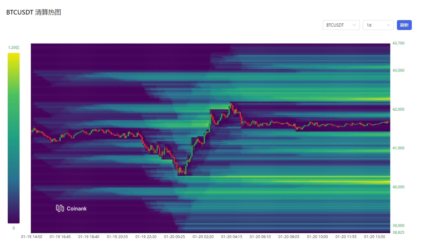 Judging from the liquidation heat map, there are a large num | 财经猎勇 on ...