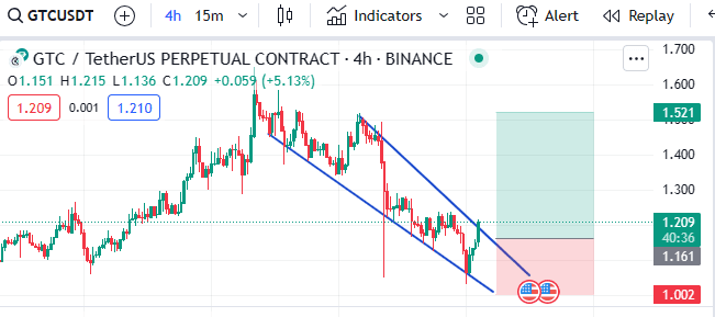 #GTC/USDT ANALYSIS: join my live for daily getting 2-3 new | Bit Bull on Binance Square
