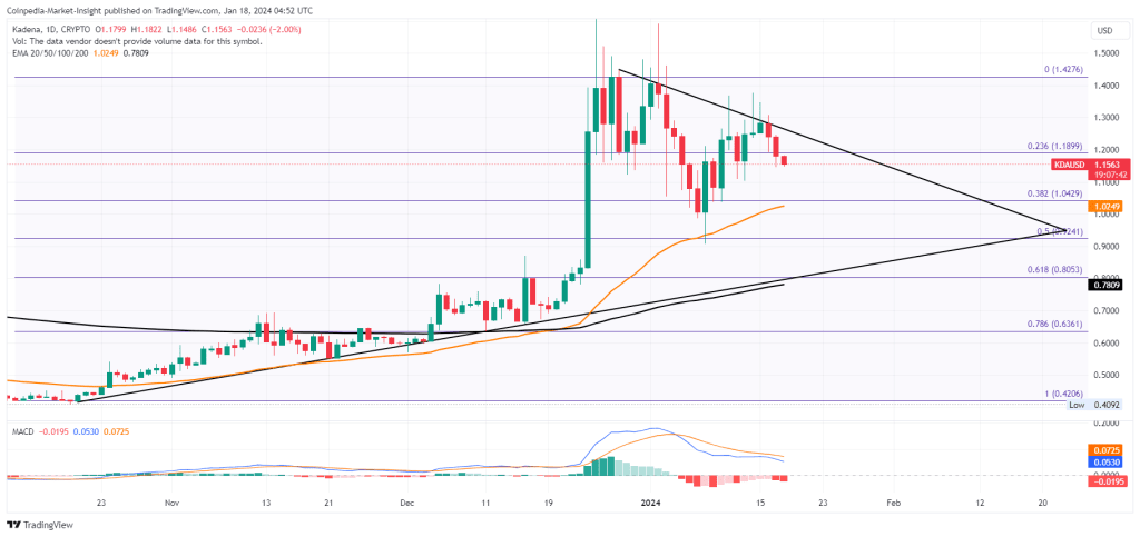 $KDA was rejected by the overhead resistance trendline, with | 很帅很准2026 ...